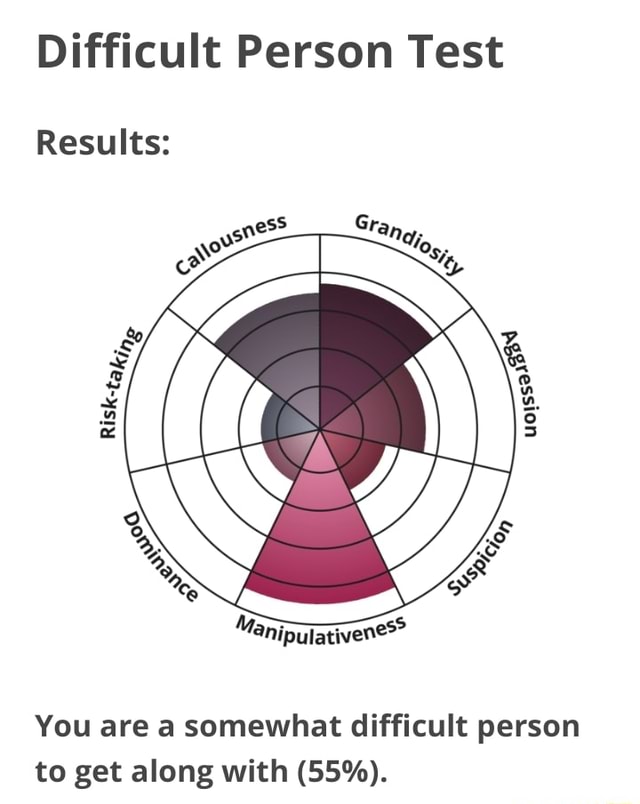 Difficult Person Test Results: You are a somewhat difficult person to ...