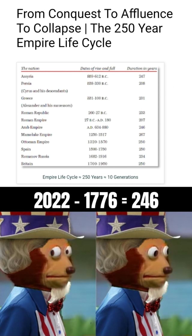From Conquest To Affluence To Collapse I The 250 Year Empire Life Cycle ...