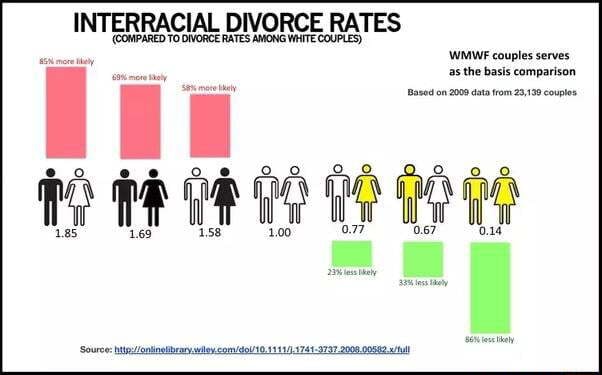 INTERRACIAL DIVORCE RATES (COMPARED TO ONORCE RATES AMONG WHITE COUPLES ...