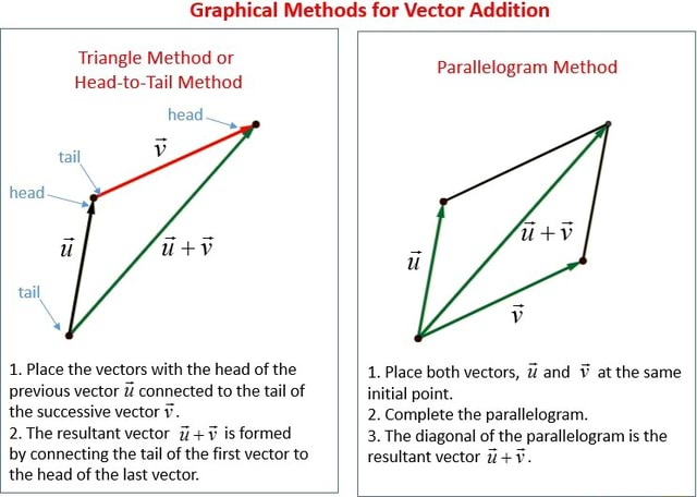 Graphical Methods for Vector Addition Triangle Method or Head-to-Tail ...