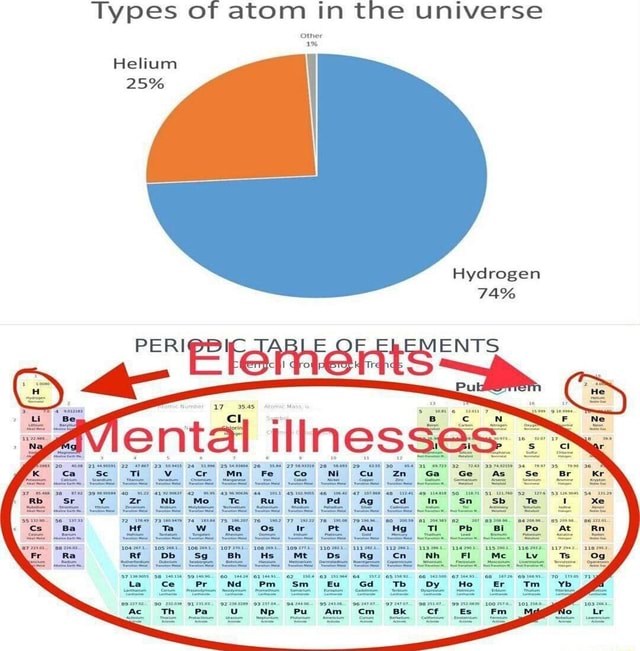 Types of atom in the universe other 1% Helium 25% Hydrogen -E ENTS in ...