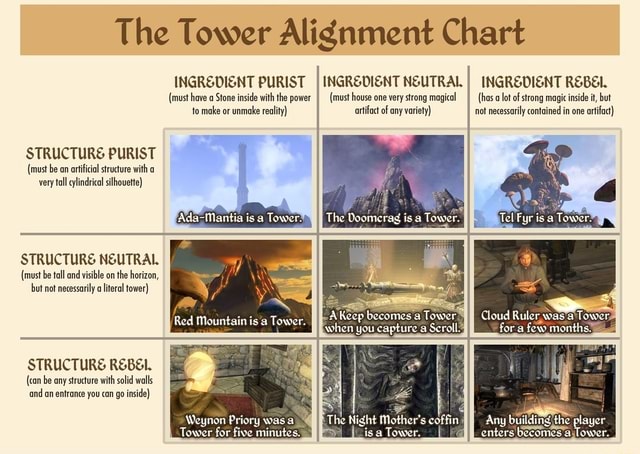 The Tower Alignment Chart STRUCTURE PURIST (must be an artificial ...