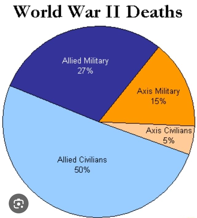 World War II Deaths Allied Military 27% Axis Military 15% Axis ...