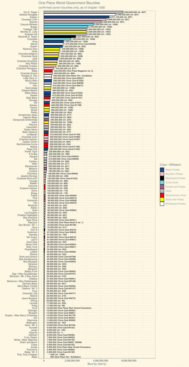 Gol D. Roger Edward Newgate Kaidou Charlotte Linlin Shanks Dracule ...