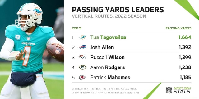 PASSING YARDS LEADERS VERTICAL ROUTES, 2022 SEASON TOP 5 PASSING YARDS ...