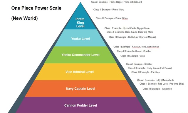 Class I Example - Prime Roger, Prime Whitebeard One Piece Power Scale ...