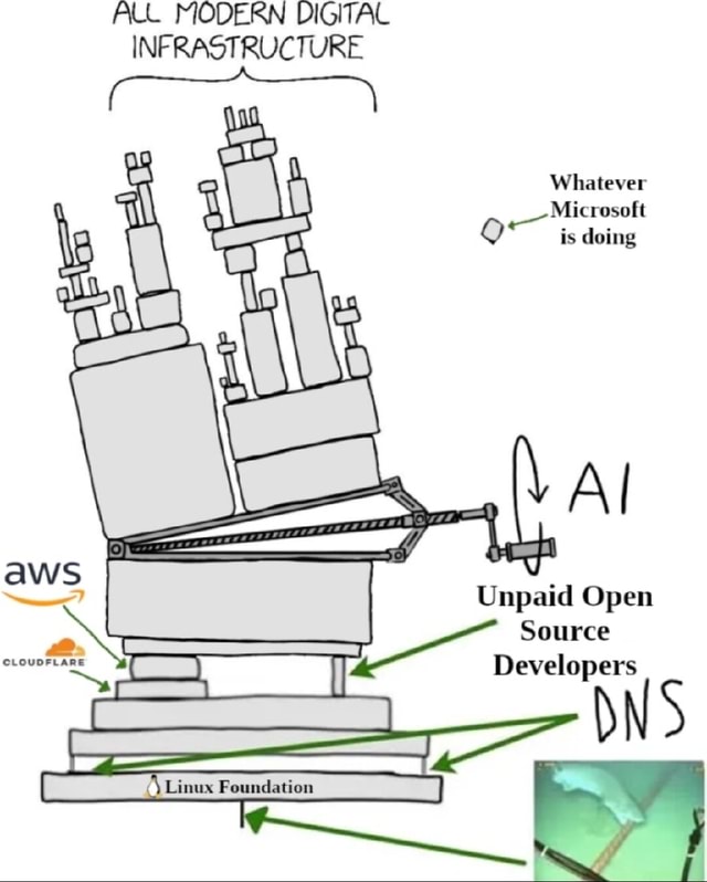 ALL MODERN DIGITAL INFRASTRUCTURE Whatever Microsoft is doing Unpaid ...