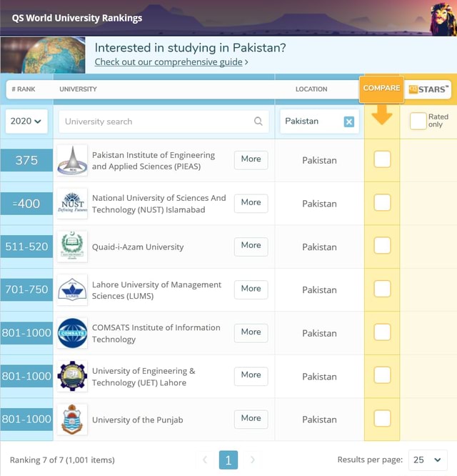 QS World University Rankings Interested in studying in Pakistan? Check ...