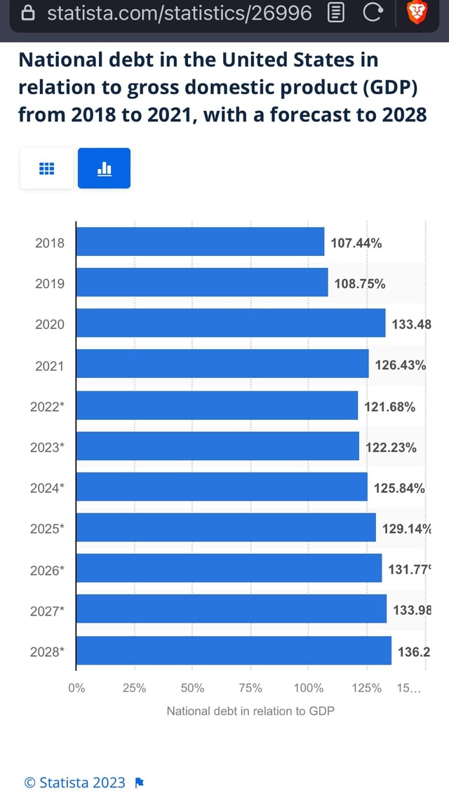 National debt in the United States in relation to gross domestic ...