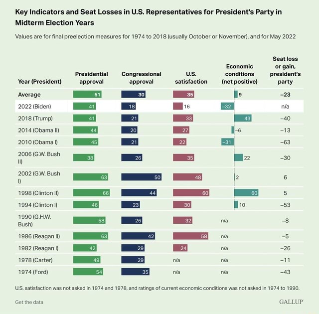 Key Indicators and Seat Losses in U.S. Representatives for President's ...