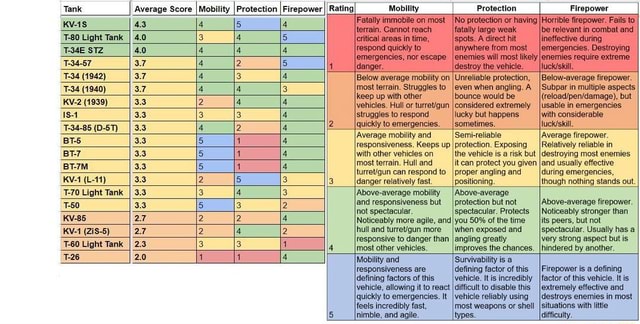 Tank Average Score Mobility Protection I Firepower II Rating Mobility ...
