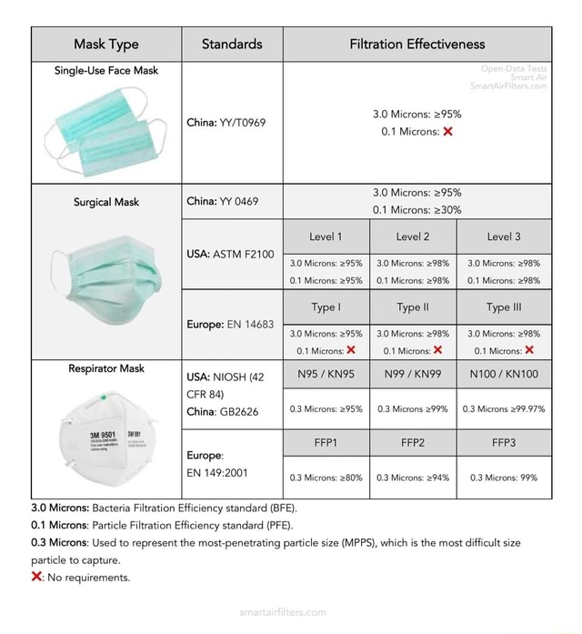 Mask Type Standards Filtration Effectiveness Single-Use Face Mask 0.1 ...