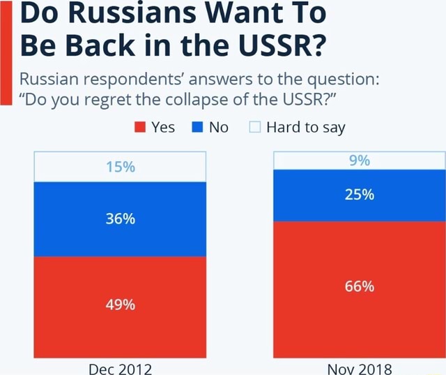Do Russians Want To Be Back in the USSR? Russian respondents' answers ...