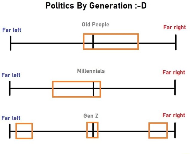 Politics By Generation :-D Old People Far left Far right Far left ...