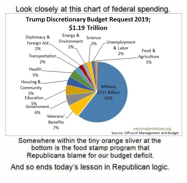 Look closely at this chart of federal spending. Trump Discretionary ...