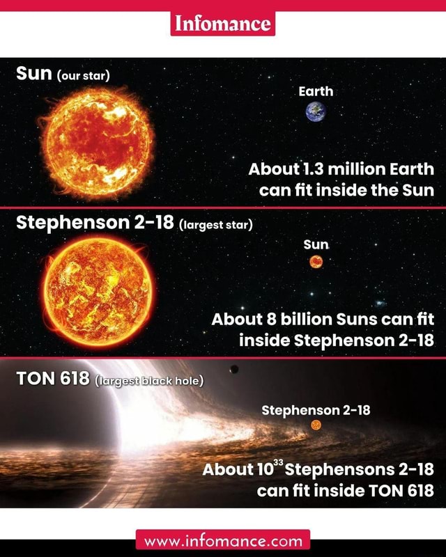 Infomance Sun (our star) Earth About 1.3 million Earth can fit inside ...
