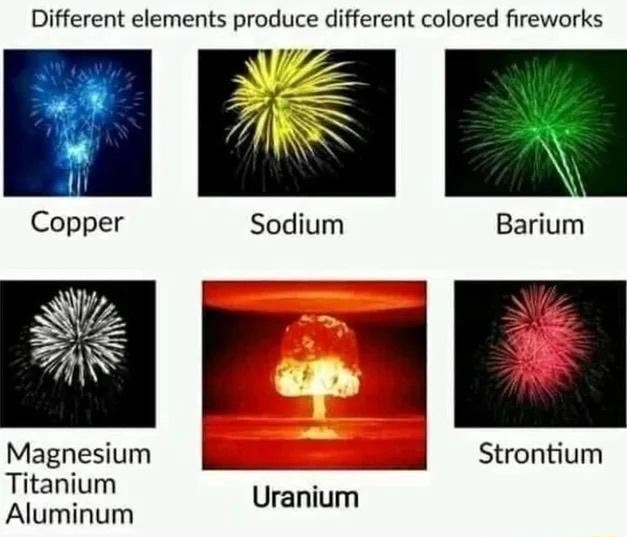 Different elements produce different colored fireworks Copper Sodium ...