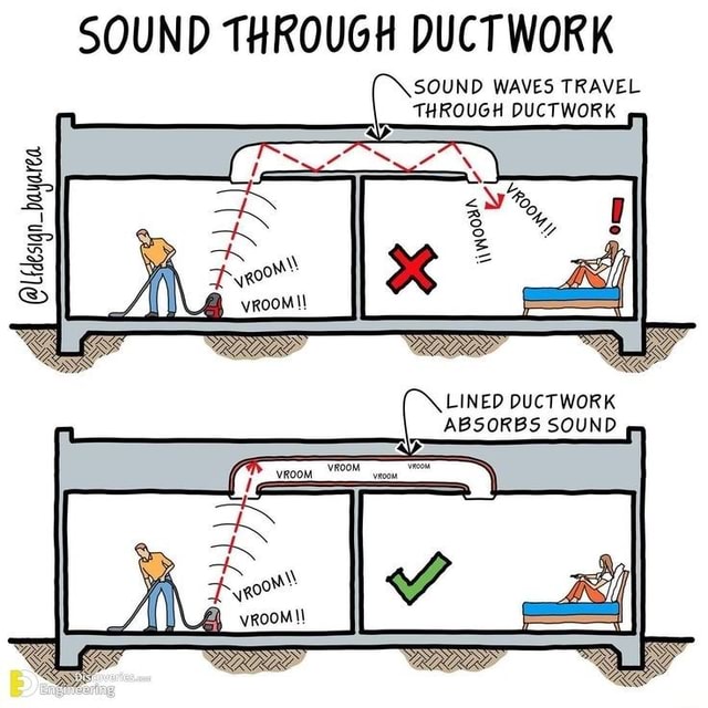 SOUND THROUGH DUCTWORK SOUND WAVES TRAVEL THROUGH DUCTWORK LINED ...
