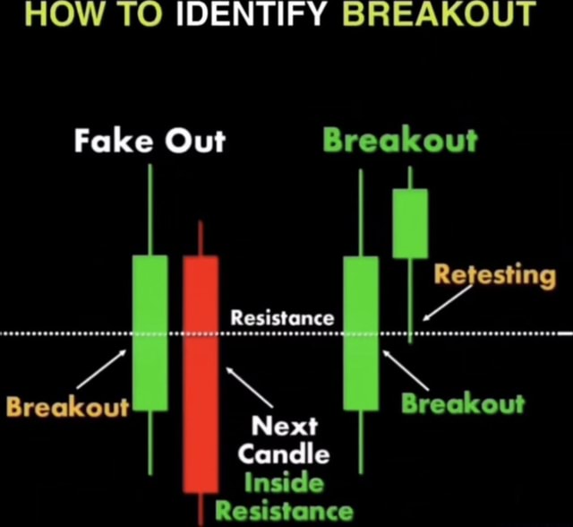 HOW TO IDENTIFY BREAKOUT Fake Out Breakout Resistance Next Candle ...