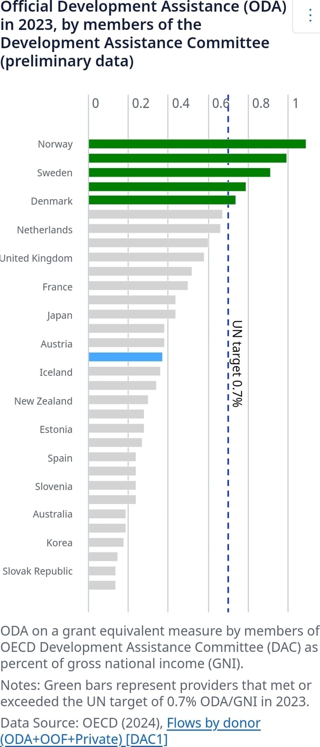 Official Development Assistance (ODA) in 2023, by members of the Development Assistance ...