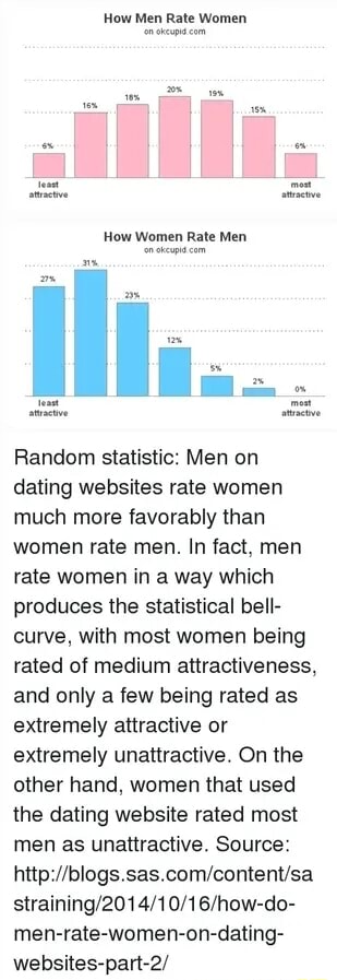 How Men Rate Women How Women Rate Men Random statistic: Men on dating ...