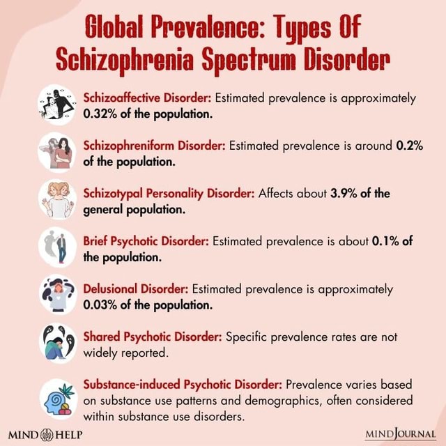 Global Prevalence: Types Of Schizophrenia Spectrum Disorder ...