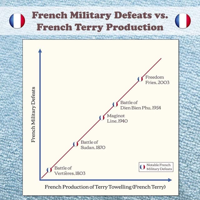 French Military Defeats vs. French Military Defeats Defeats Defeats ...