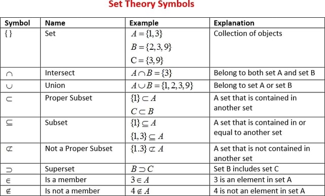 Set Theory Symbols Symbol Name Example Explanation set Collection of objects Intersect Belong to ...