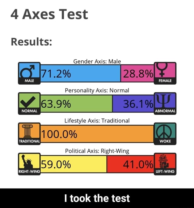 4 Axes Test Results: 71.2% Gender Axis: Male MALE FEMALE Personality ...