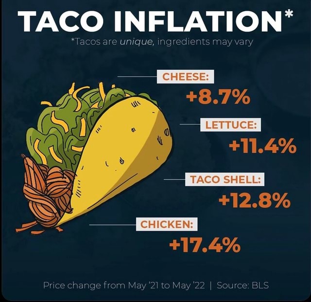 TACO INFLATION* *Tacos are unique, ingredients may vary CHEESE: +8.7% ...