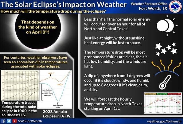 The Solar Eclipse's Impact on Weather How amen will the temperature drop during the eclipse ...