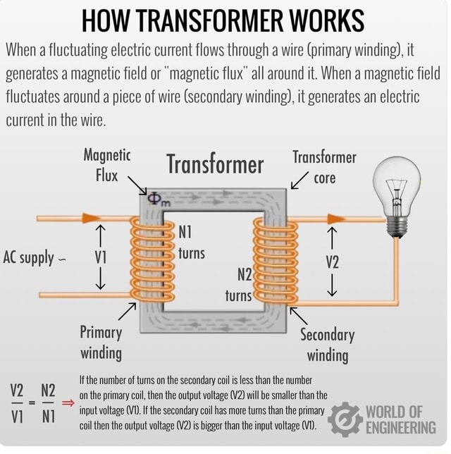 HOW TRANSFORMER WORKS When a fluctuating electric current flows through ...