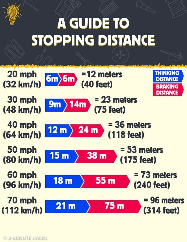 A guide to stopping distance: #brightside #didyouknow #takenote # ...