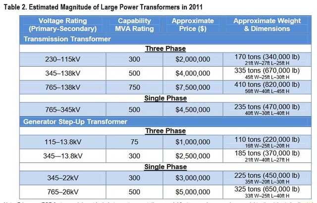 Table 2. Estimated Magnitude of Large Power Transformers in 2011 ...