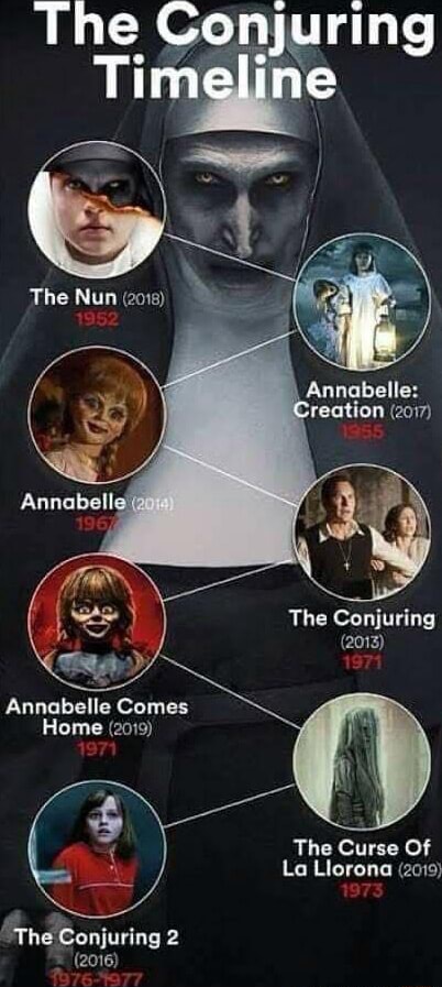The Conjuring Timeline Annabelle: reation (2017) The Conjuring (2018) Annabelle Comes Home (2019 ...
