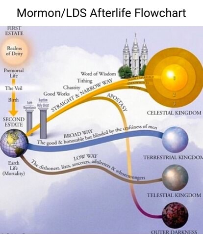 Afterlife Flowchart CELESTIAL KINGDOM ERRESTRIAL KINGDON TELESTIAL ...