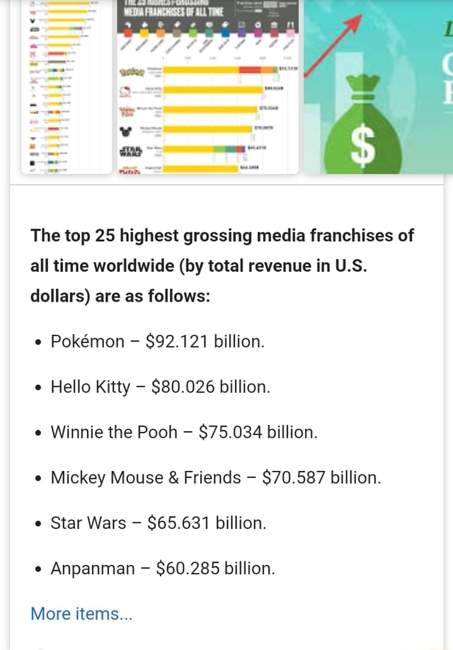The top 25 highest grossing media franchises of all time worldwide (by ...