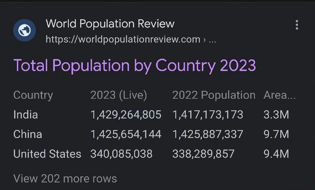 World Population Review Total Population by Country 2023 Country 2023 ...
