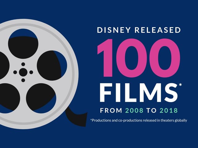 10 Years of Disney (2008-2018) [OC] - DISNEY RELEASED 100 FILMS FROM ...