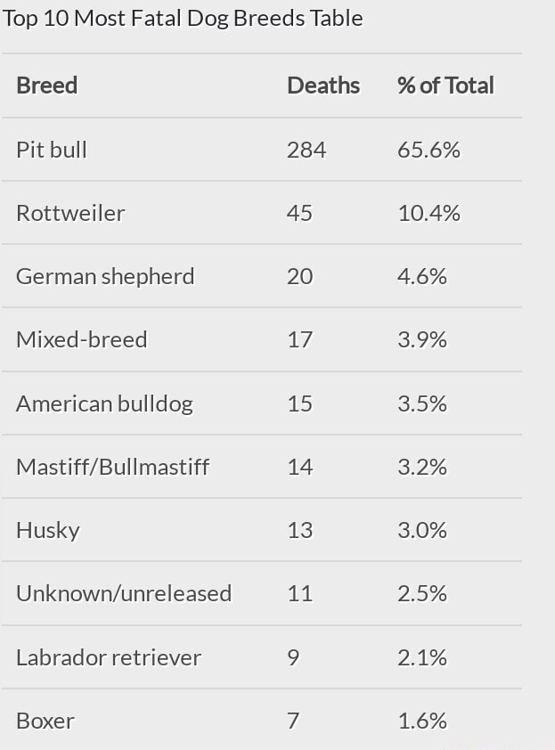 Top 10 Most Fatal Dog Breeds Table Breed Pit bull Rottweiler German ...