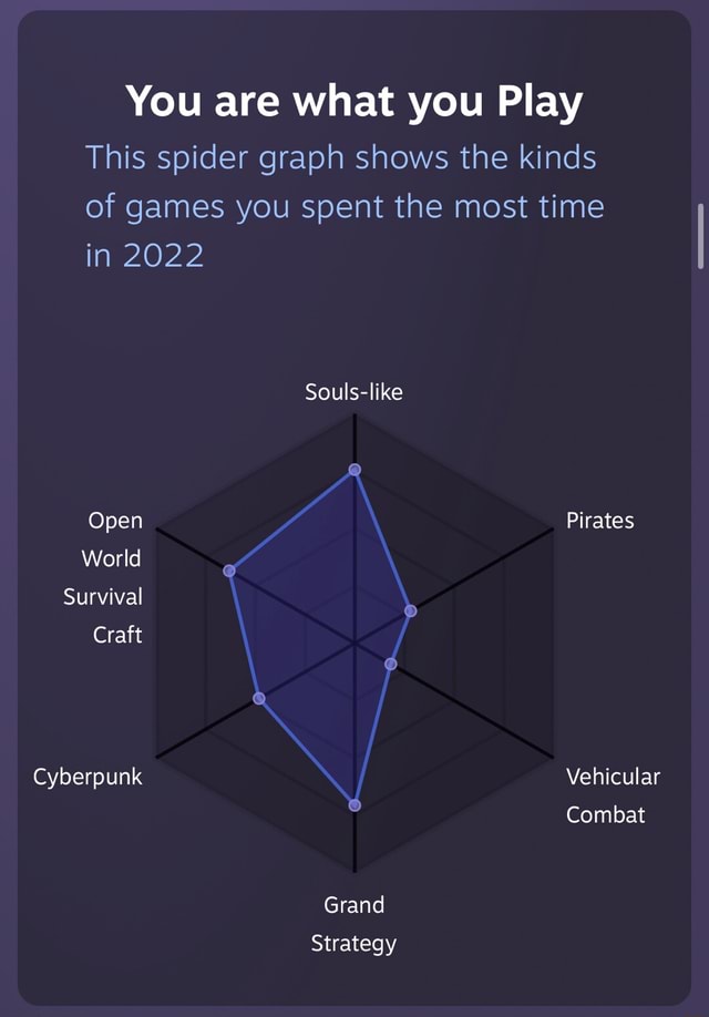 You are what you Play This spider graph shows the kinds of games you ...