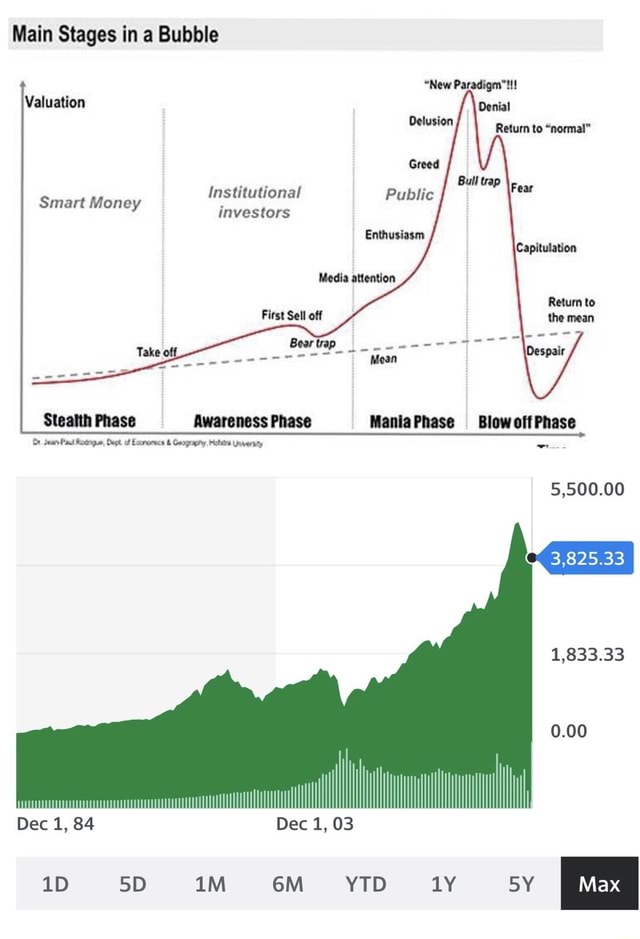 Main Stages in a Bubble "New Paradigm"!!! Valuation Delusion Return to ...