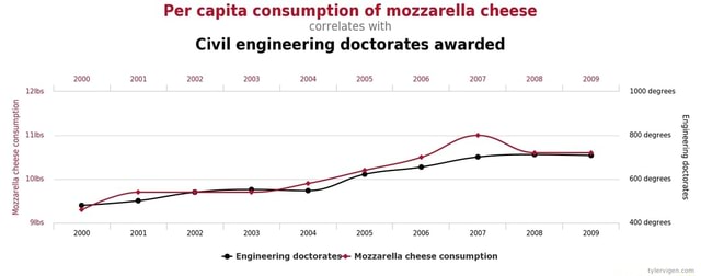 Mozzarella 2000 2001 Per capita consumption of mozzarella cheese Civil ...