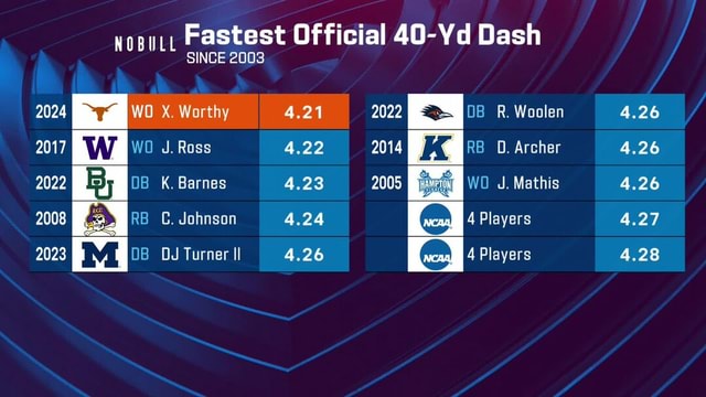 Fastest Official 40-Yd Dash SINCE 2003 2024 X. Warthy 2017 wi Ross 2022 ...