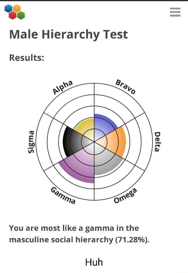 Male Hierarchy Test Results: Sigma You are most like a gamma in the ...