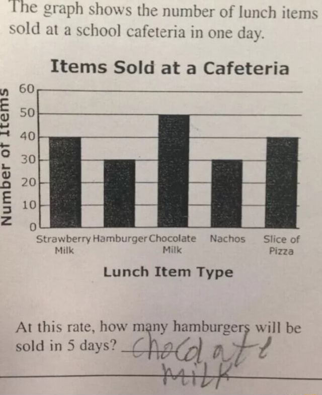 Toe graph shows the number of lunch items sold at a school cafeteria in ...