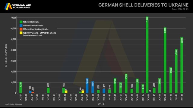 Monthly German artillery shell deliveries to UkraineIn December Germany ...