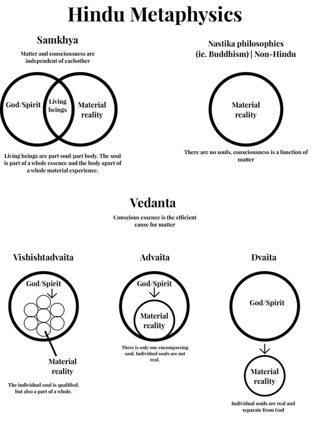 Hindu Metaphysics Samkhya Nastika philosophies Individual soul separate ...
