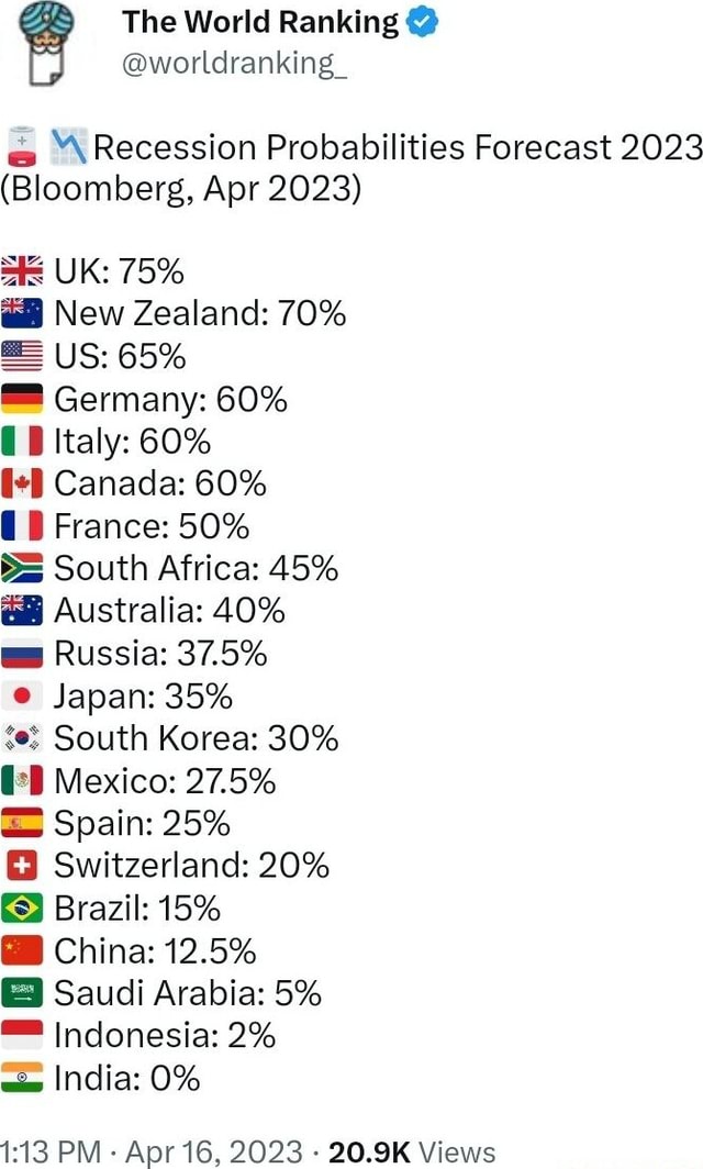 The World Ranking @worldranking_ e@ \Recession Probabilities Forecast ...