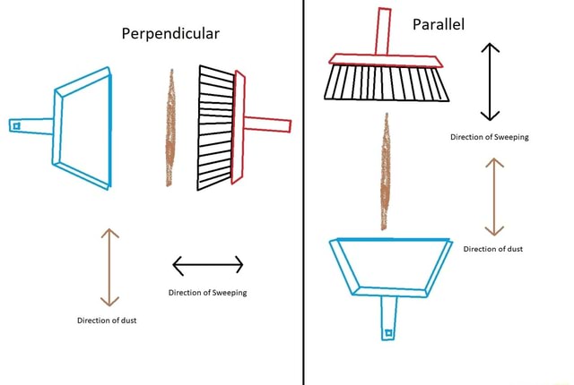 Parallel Perpendicular Direction of Sweeping Direction of dust ...